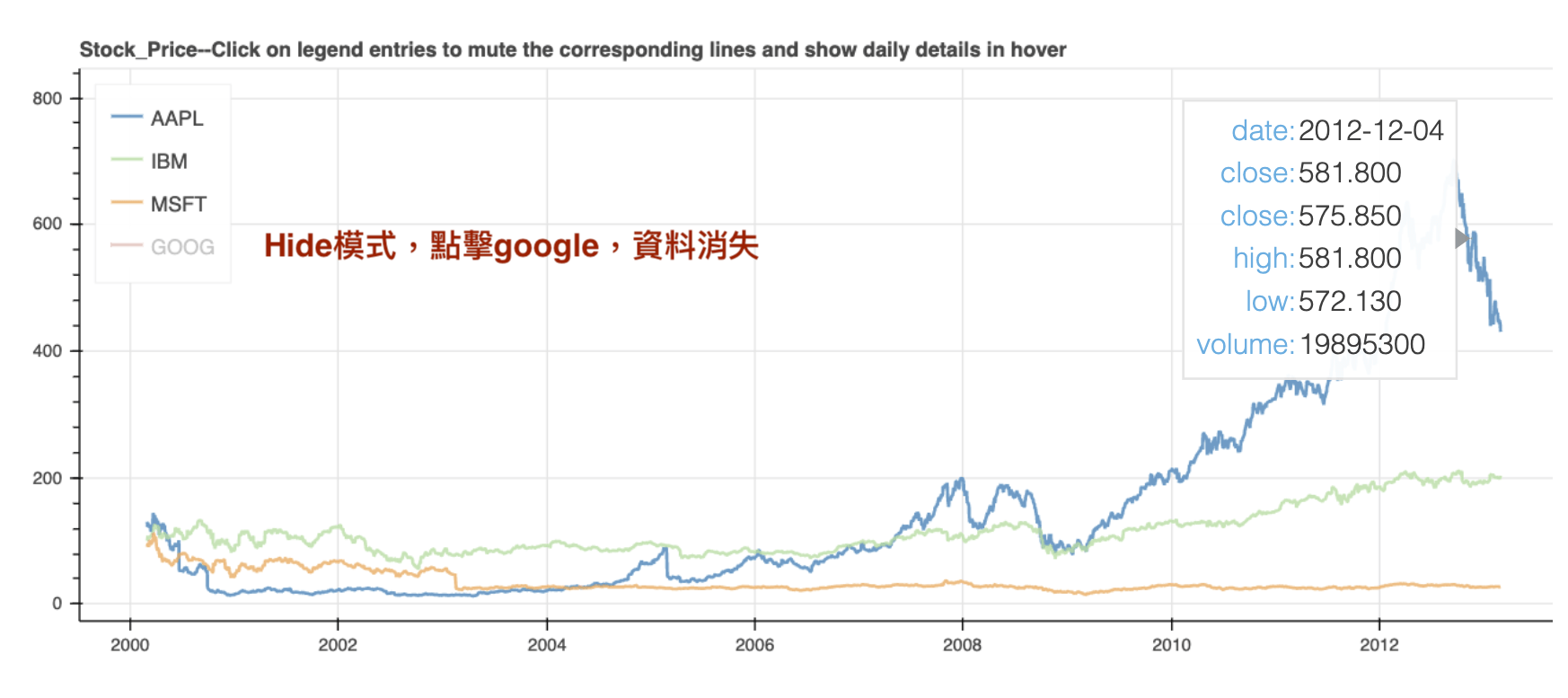 Bokeh 探索頻道 - Python互動式圖表函數庫初體驗