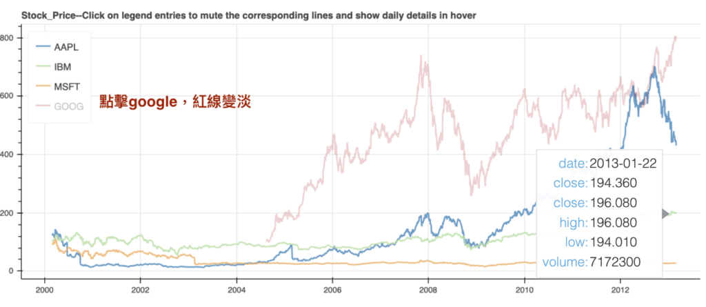 Bokeh 探索頻道 - Python互動式圖表函數庫初體驗