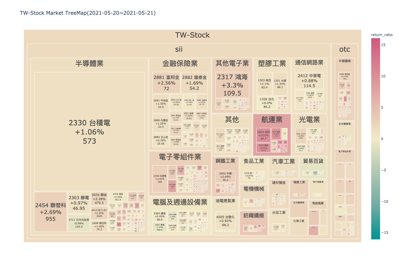 Plotly-TreeMap｜台股版塊地圖｜DashBoard製作教學(2) - FinLab