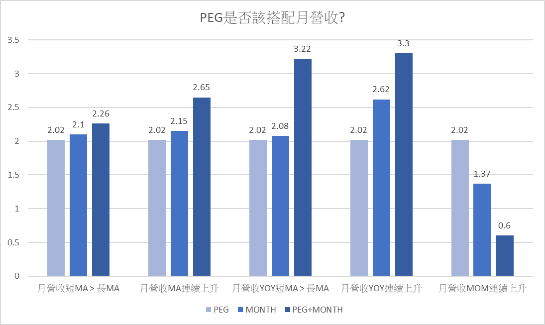 七七四十九種PEG本益成長比，找出潛力成長股，製作年報酬率 30% 的選股策略！ - FinLab