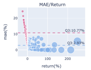 揭開策略的波動面紗｜MAE&MFE分析圖組使用指南 - FinLab