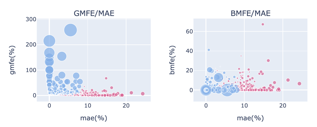揭開策略的波動面紗｜MAE&MFE分析圖組使用指南 - FinLab