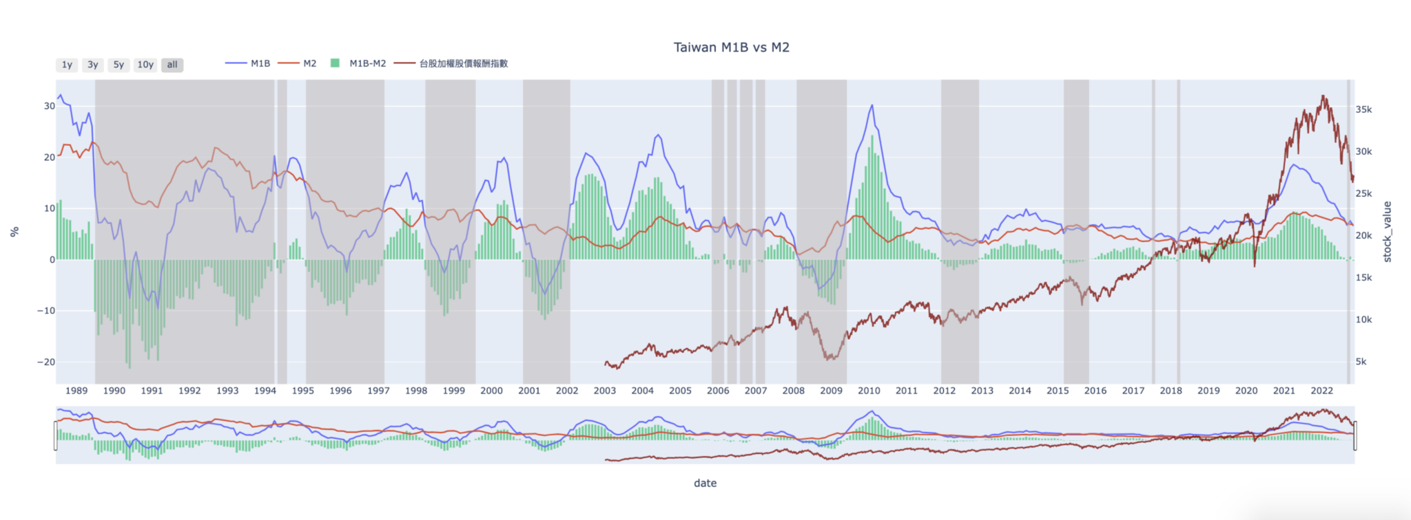 用Python回測總經指標(1)｜M1B & M2 年增率 - FinLab