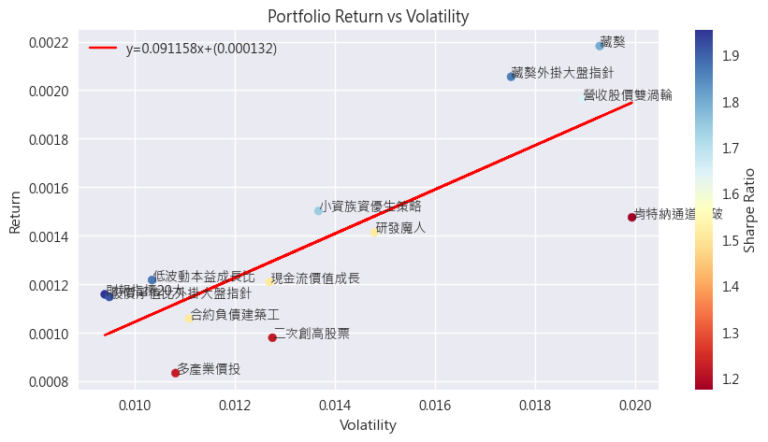 資產配置：獲得年報酬 40% 的穩健投資組合 (腳本公開) - FinLab