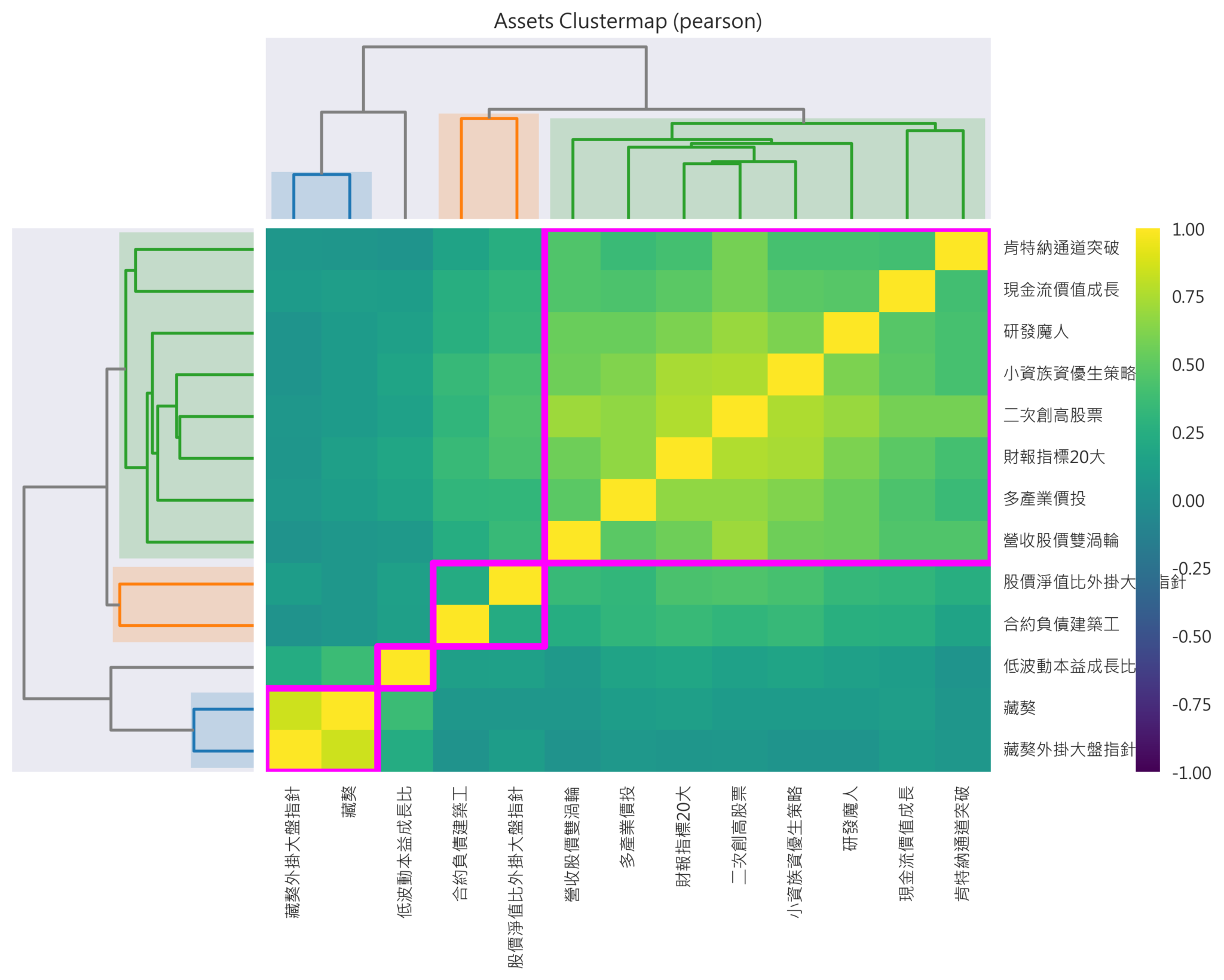資產配置：獲得年報酬 40% 的穩健投資組合 (腳本公開) - FinLab