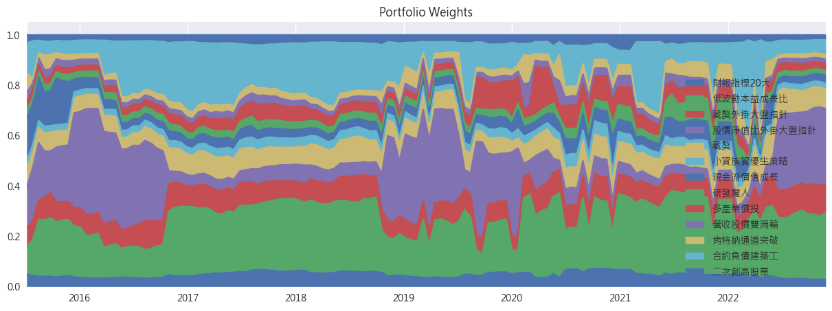 資產配置：獲得年報酬 40% 的穩健投資組合 (腳本公開) - FinLab