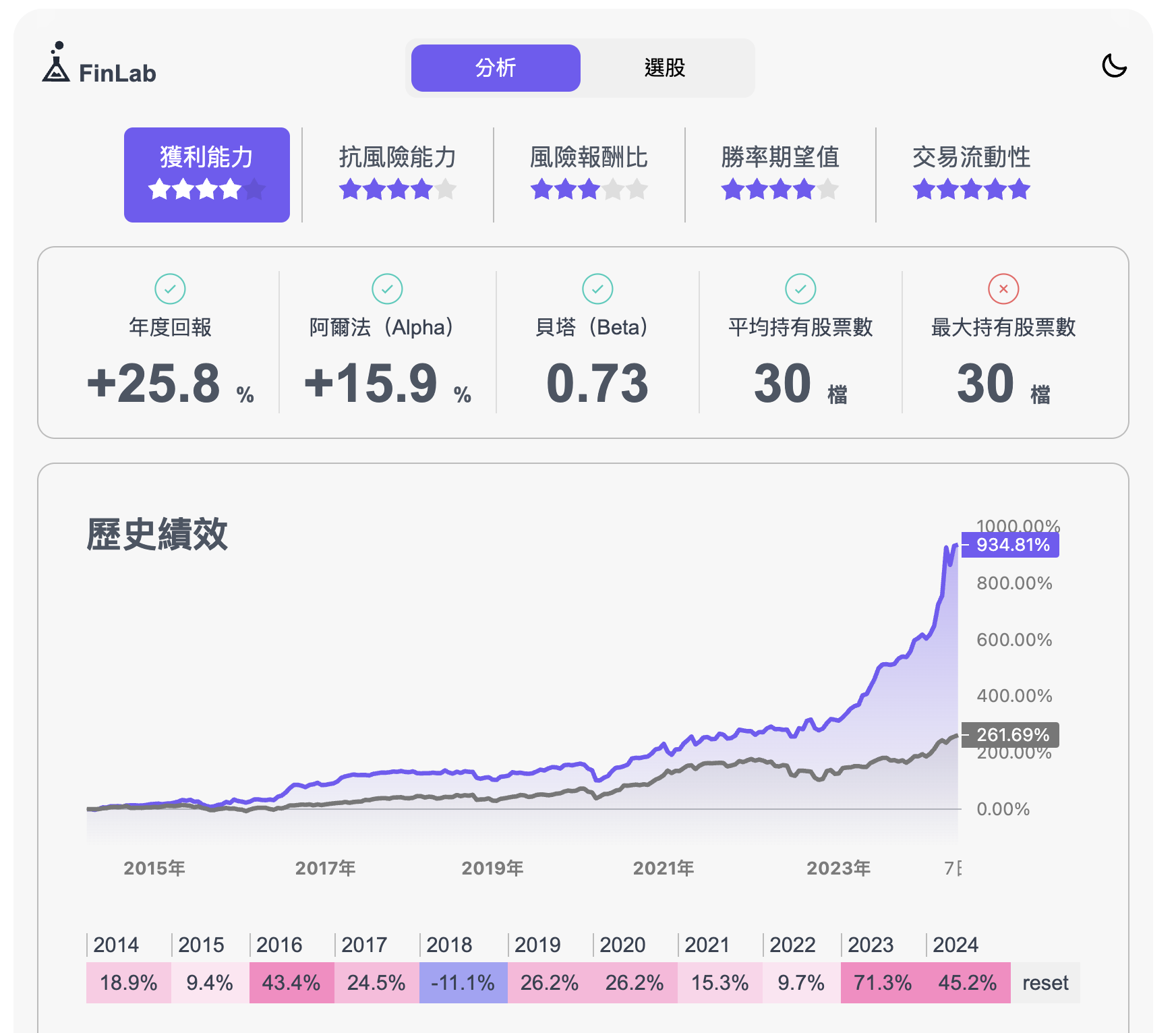 5種低波動因子，高效策略快速實踐 - FinLab