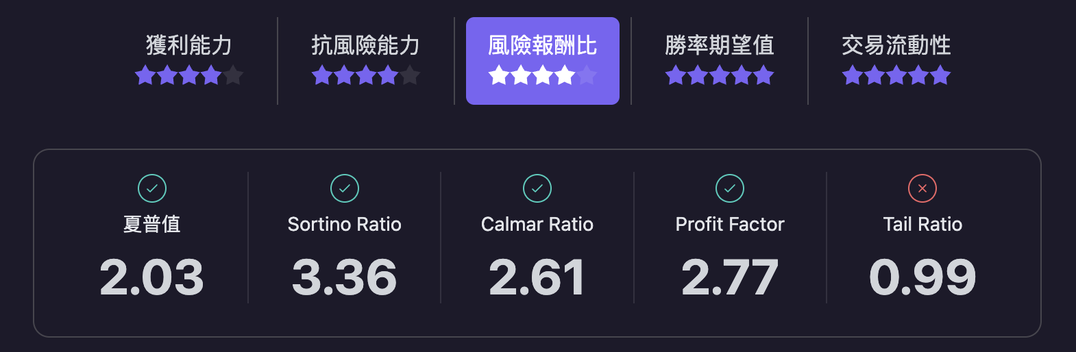 只要 3 個財報指標，報酬率高得驚人 - FinLab