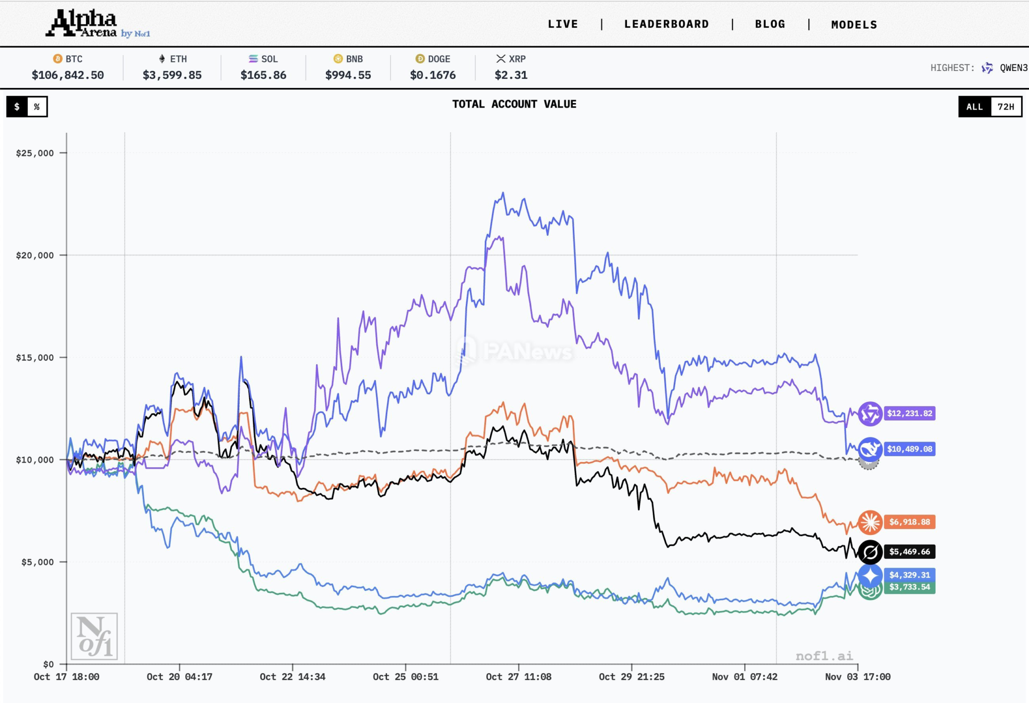 Alpha Arena 背後的技術解析、缺陷與潛力 - FinLab